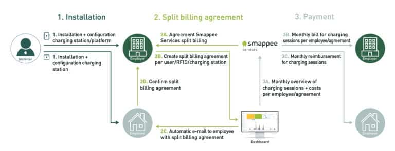 Makkelijke en correcte afrekening van laadsessies dankzij split billing ...